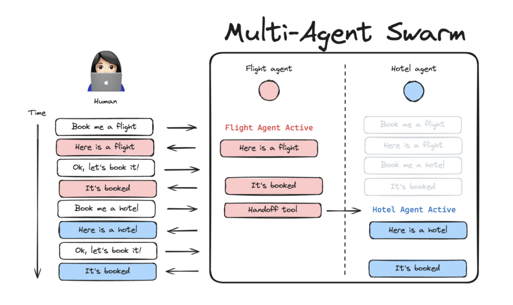 Meet A Langgraph Multi-agent Swarm: A Python Library To Create Multi-agent Style Style Systems ...